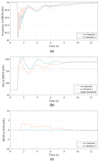 Microgrid Controller Testing Using Power Hardware-in-the-Loop