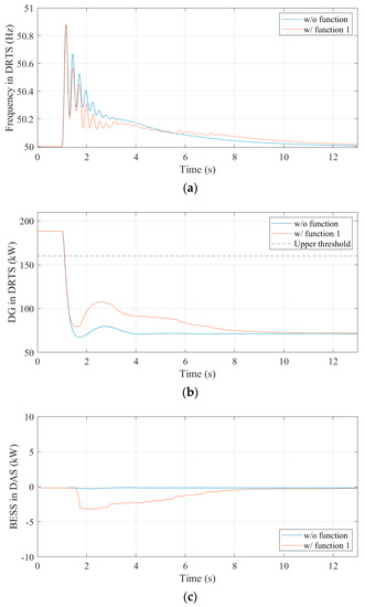 Microgrid Controller Testing Using Power Hardware-in-the-Loop