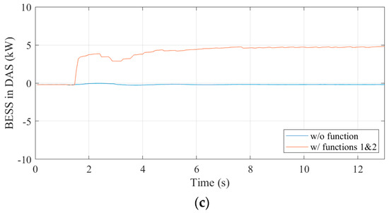 Microgrid Controller Testing Using Power Hardware-in-the-Loop