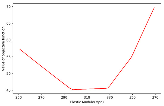 Experimental and Simulation Modal Analysis of a Prismatic Battery Module