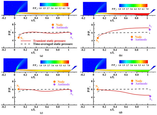 Acoustic Modeling and Vibration Characteristics of Supersonic Inlet Buzz