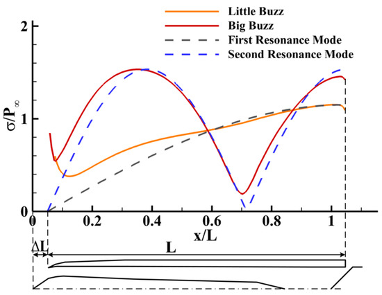 Acoustic Modeling and Vibration Characteristics of Supersonic Inlet Buzz