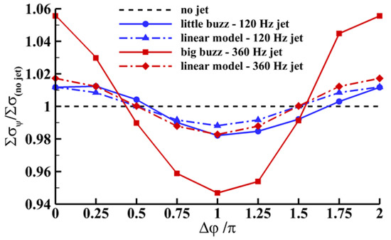 Acoustic Modeling and Vibration Characteristics of Supersonic Inlet Buzz