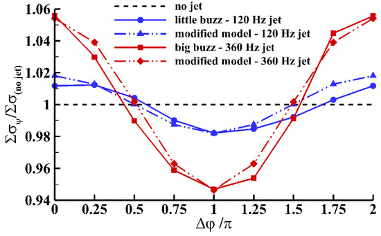 Acoustic Modeling and Vibration Characteristics of Supersonic Inlet Buzz