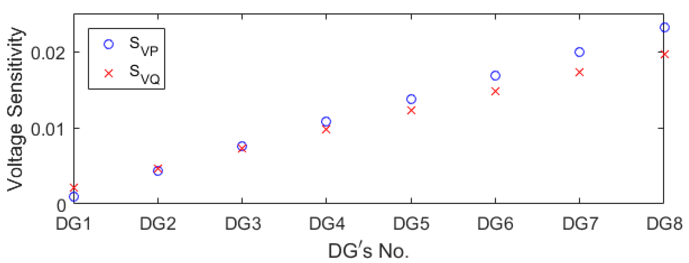 A Hybrid Reactive Power Control Method of Distributed Generation to ...