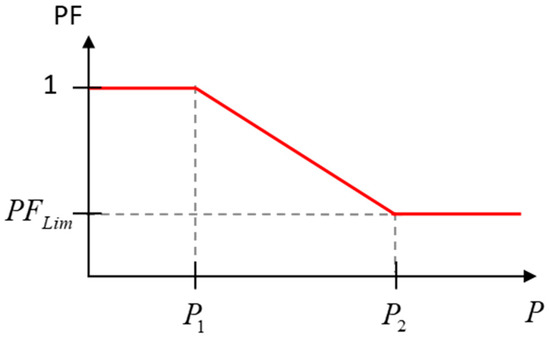 Energies | Free Full-Text | A Hybrid Reactive Power Control Method of ...