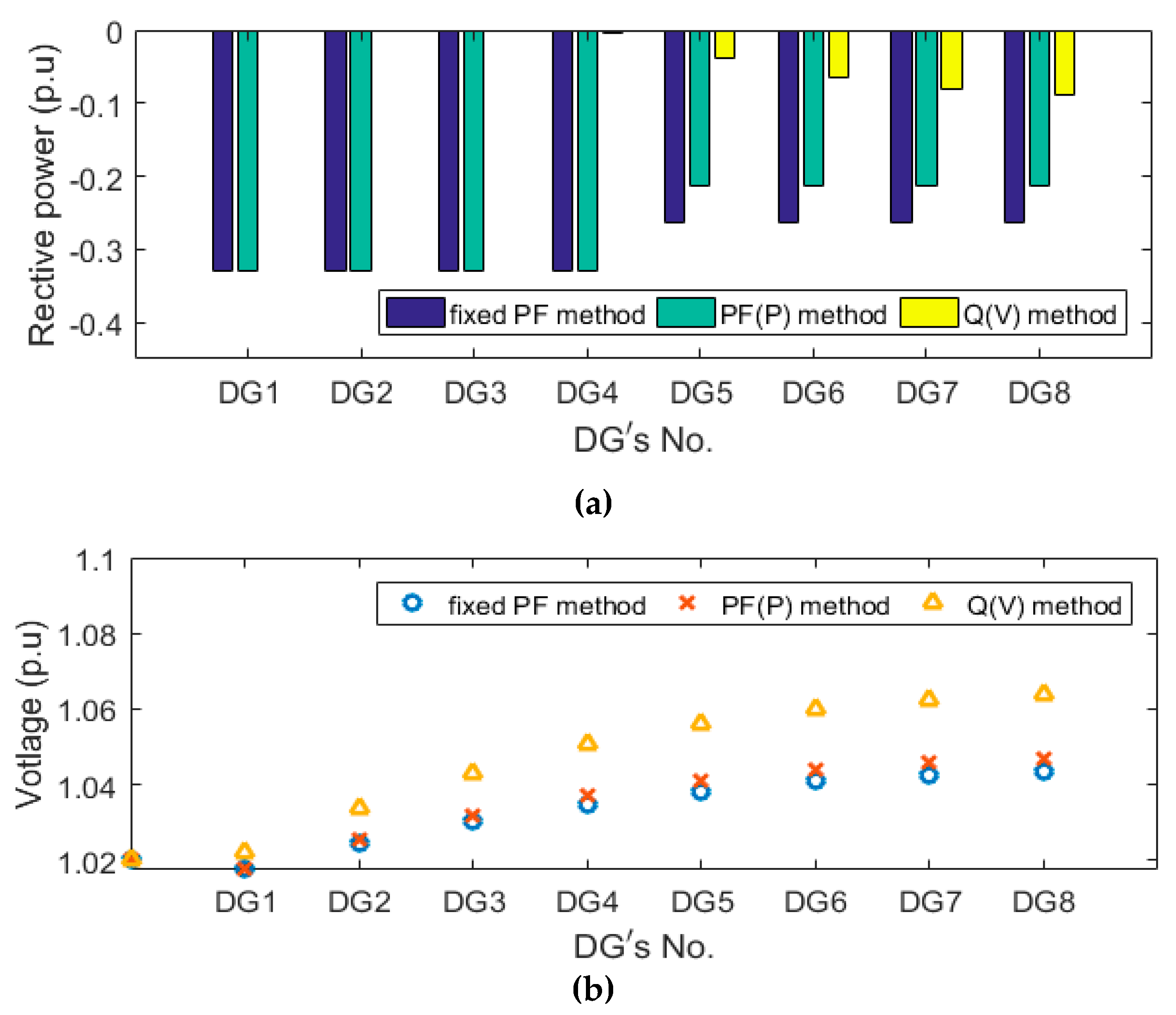 A Hybrid Reactive Power Control Method of Distributed Generation to ...