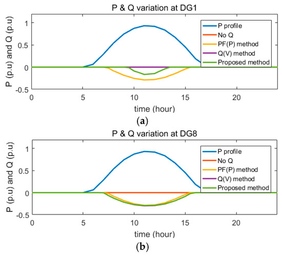 Energies | Free Full-Text | A Hybrid Reactive Power Control Method of ...