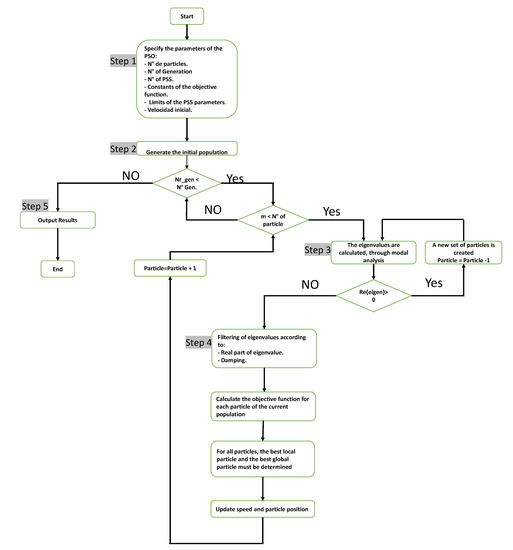 Energies | Free Full-Text | Implementation of Particle Swarm ...