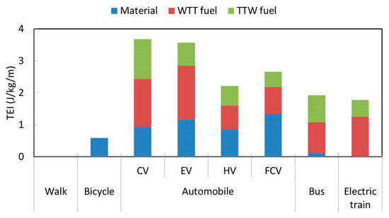 Chronological Transition of Relationship between Intracity Lifecycle ...