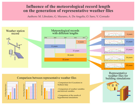Energies | Free Full-Text | Influence of the Meteorological Record ...