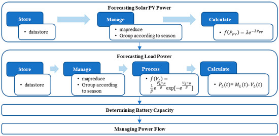 Design Models for Power Flow Management of a Grid-Connected Solar ...
