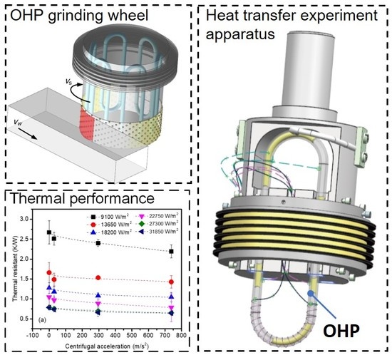 Energies | Free Full-Text | Heat Transport Capacity of an Axial ...