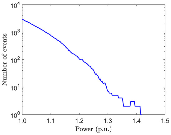 Operation of a PV Power Plant during Overpower Events Caused by the ...