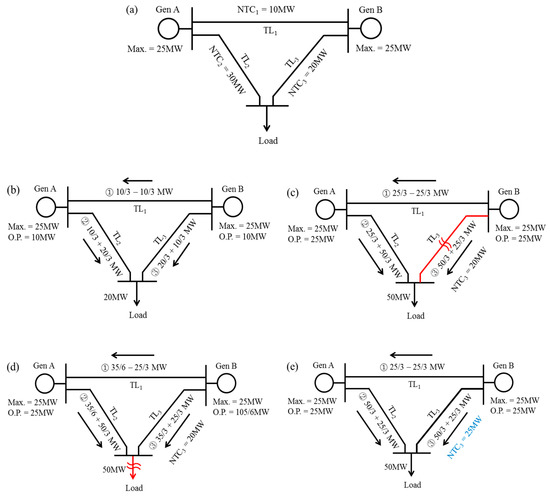 Impact Analysis of Transmission Congestion on Power System Flexibility ...
