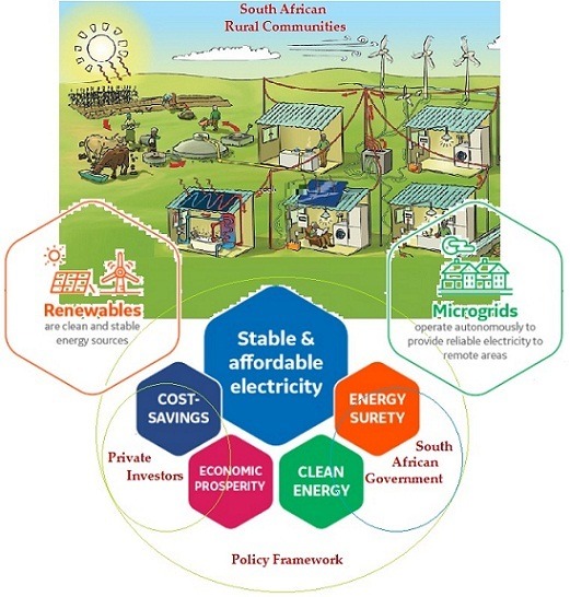 Energies | Free Full-Text | A Review of Microgrid-Based Approach to ...