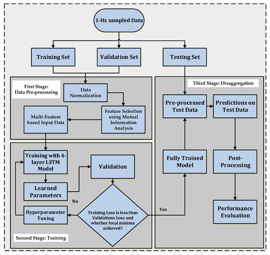 A Deep Recurrent Neural Network for Non-Intrusive Load Monitoring Based on Multi-Feature Input ...