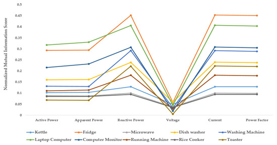 A Deep Recurrent Neural Network for Non-Intrusive Load Monitoring Based ...
