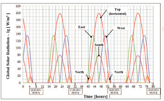 FEM Applied to Building Physics: Modeling Solar Radiation and Heat ...