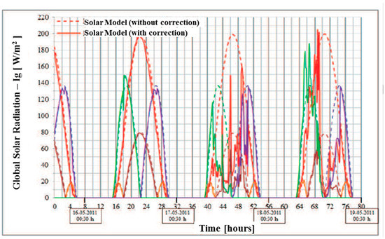 FEM Applied to Building Physics: Modeling Solar Radiation and Heat ...