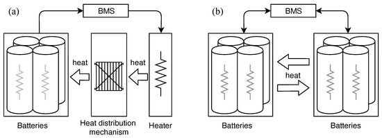 Scheduled Pre-Heating of Li-Ion Battery Packs for Balanced Temperature ...