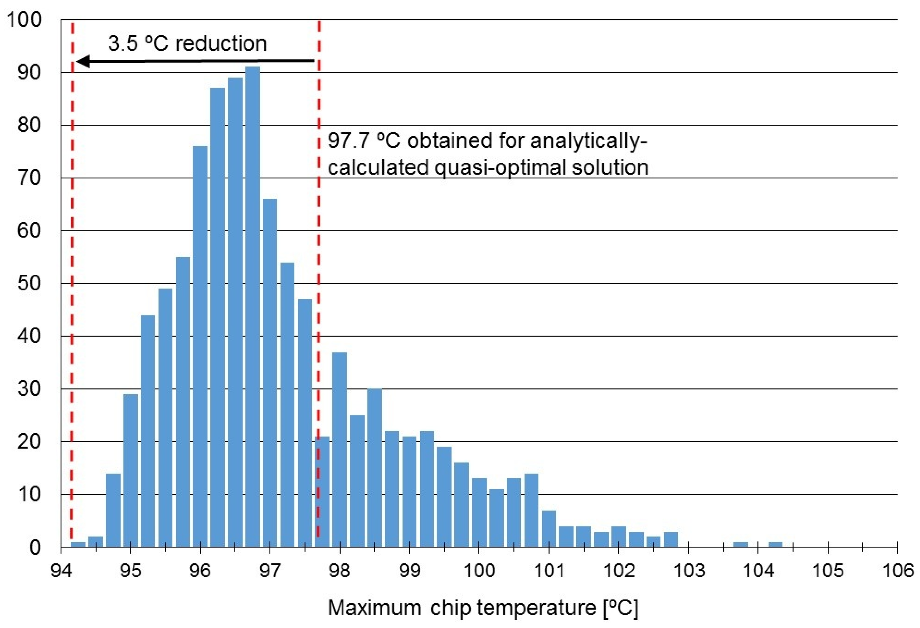 Compact Thermal Modelling Tool for Fast Design Space Exploration of 3D ...