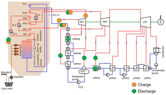 Potentials of Thermal Energy Storage Integrated into Steam Power Plants