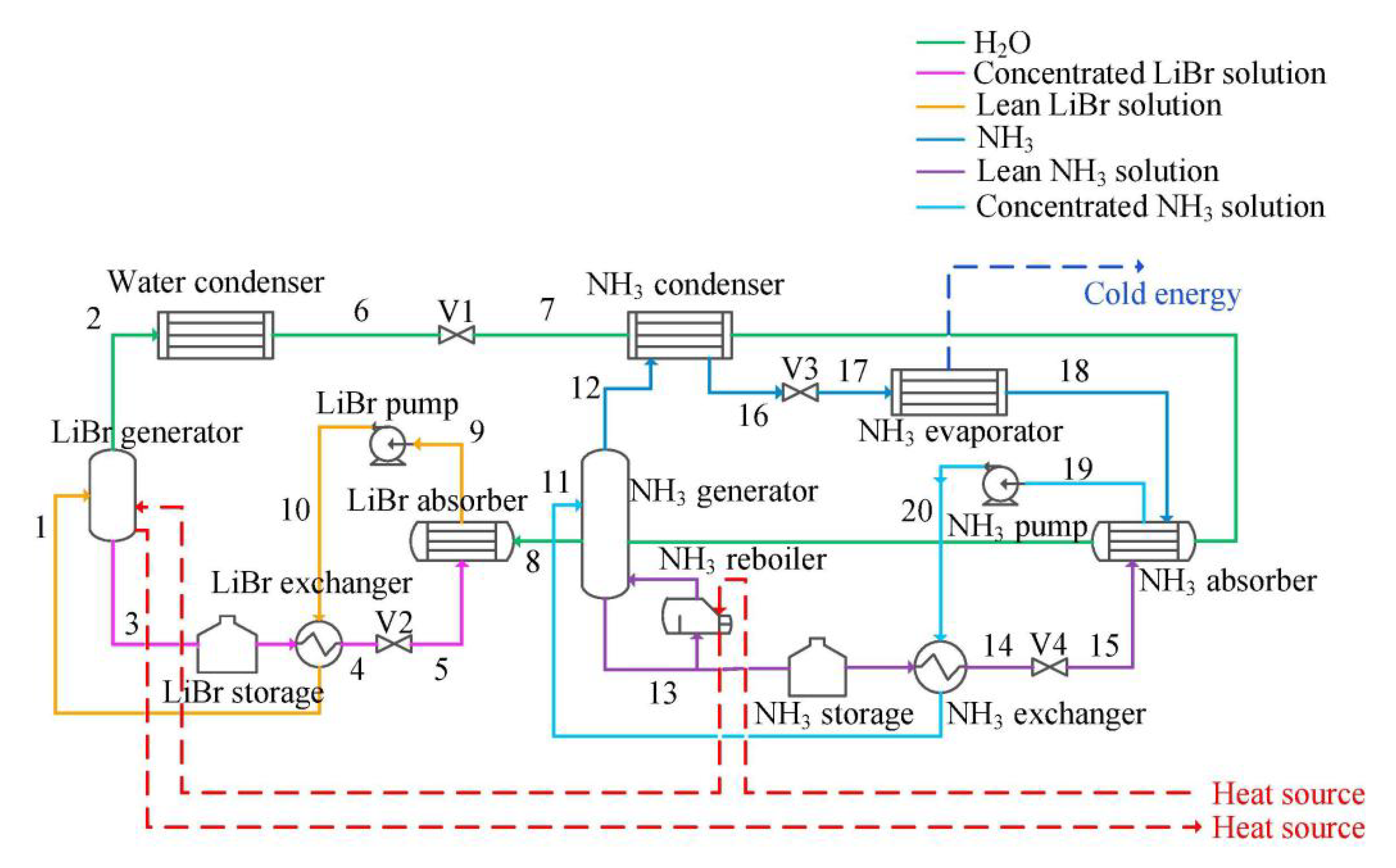 A Review of the Cascade Refrigeration System