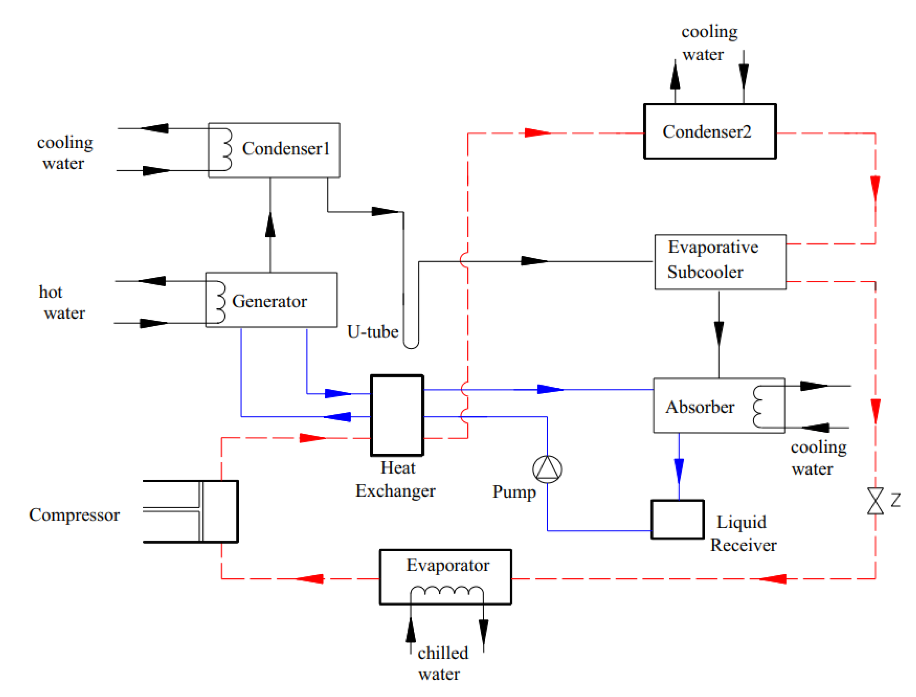A Review of the Cascade Refrigeration System