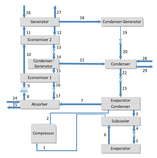 A Review of the Cascade Refrigeration System