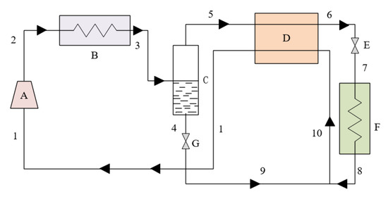 A Review of the Cascade Refrigeration System