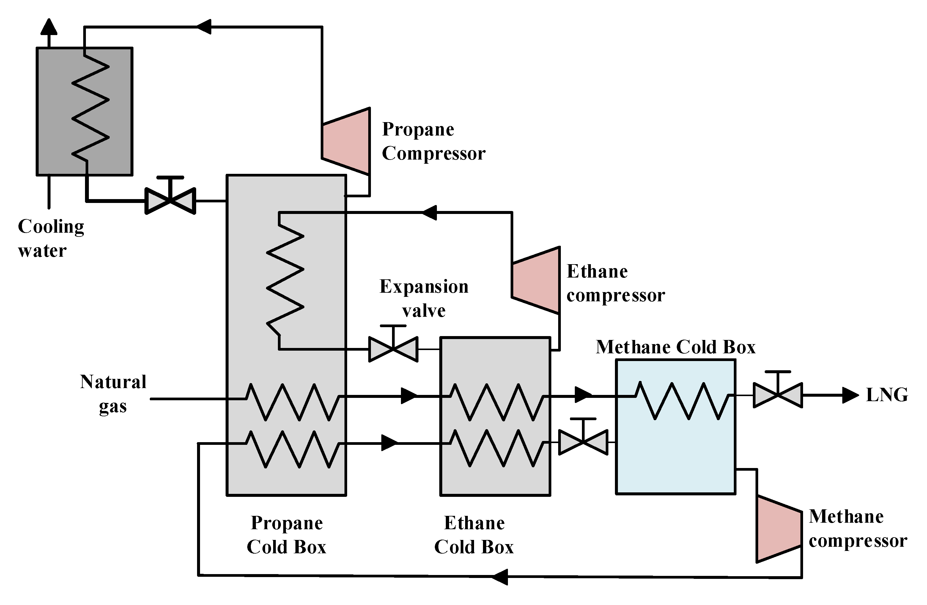 A Review of the Cascade Refrigeration System