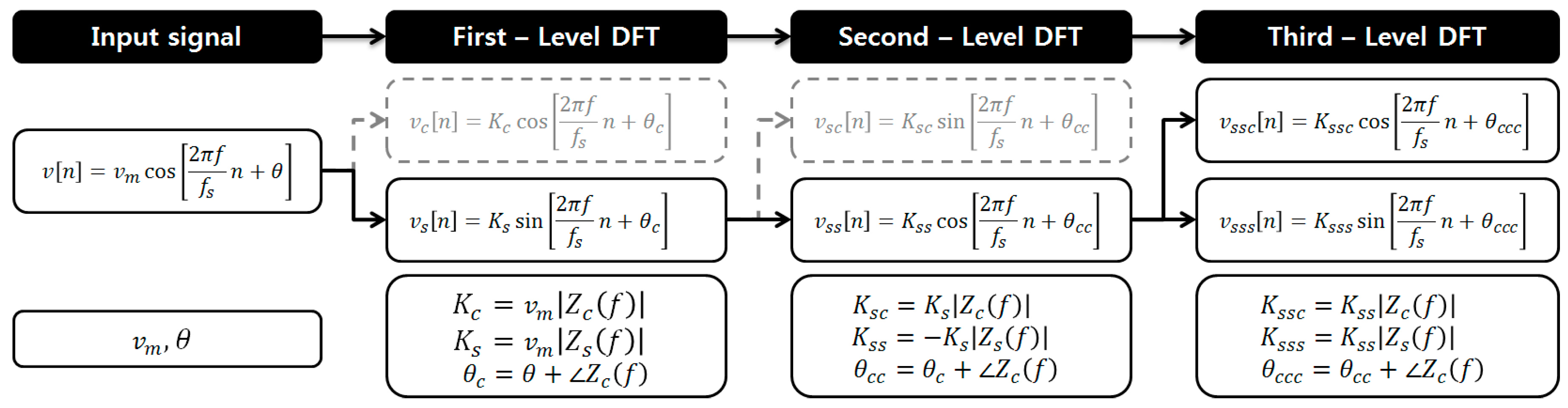 A Frequency Estimation Method Based on a Revised 3-Level Discrete Fourier Transform with an ...
