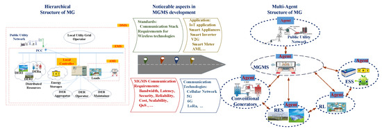 A Survey on Enhanced Smart Micro-Grid Management System with Modern ...