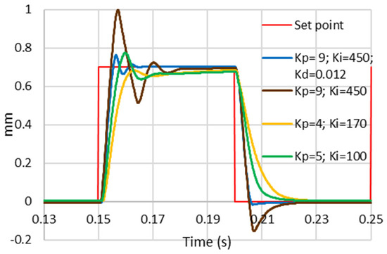 Energies | Free Full-Text | A Novel Servovalve Pilot Stage Actuated by ...