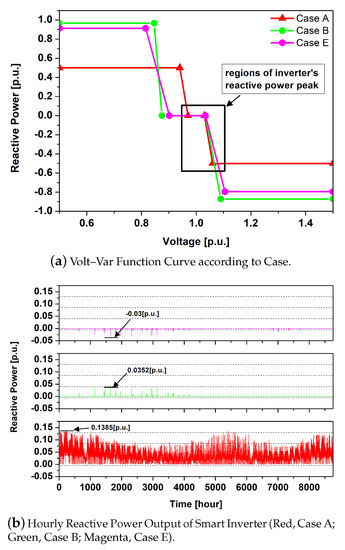 Energies | Free Full-Text | Optimal Parameters of Volt–Var Function in ...