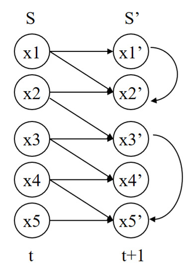 Planning Under Uncertainty Applications in Power Plants Using Factored Markov Decision Processes