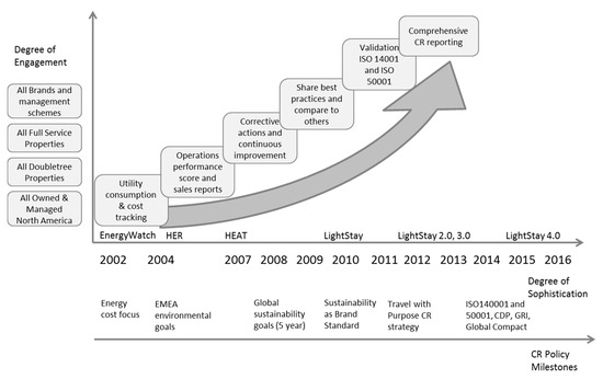 Energies | Free Full-Text | A Case Study of LightStay (2010–2017 ...