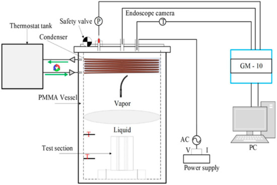 Nucleate Pool Boiling Heat Transfer from High-Flux Tube with Dielectric ...