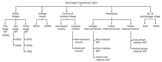 Solid State Transformers: Concepts, Classification, and Control
