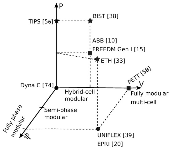 Solid State Transformers: Concepts, Classification, and Control