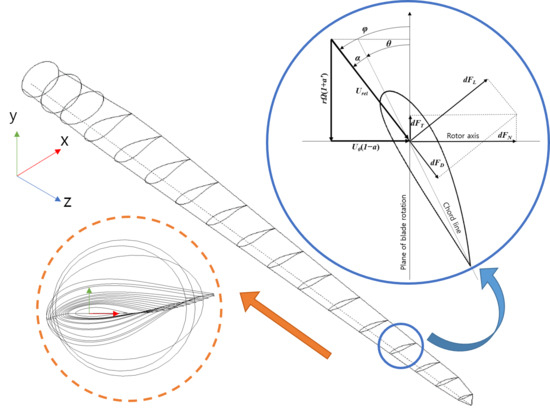 Energies | Free Full-Text | Geometry Design Optimization of a Wind Turbine Blade Considering ...