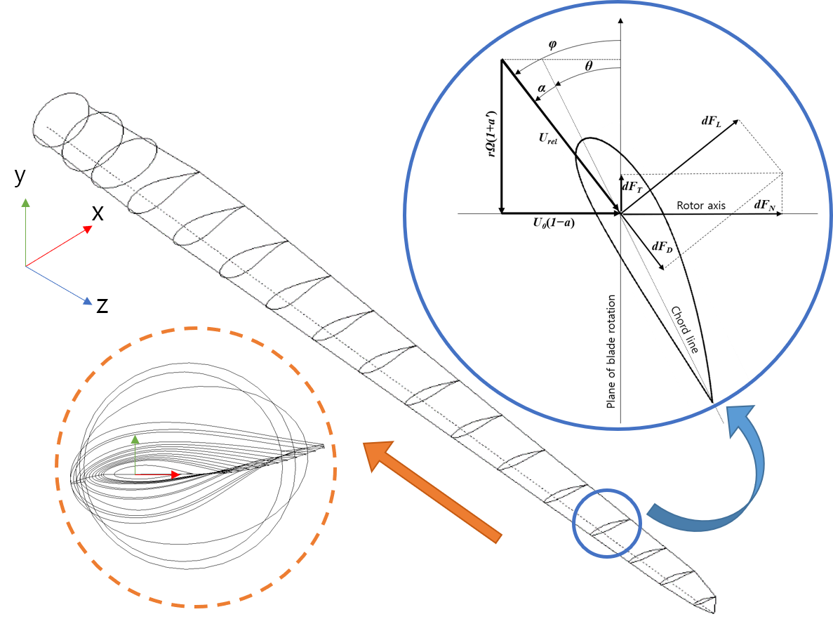 Energies | Free Full-Text | Geometry Design Optimization of a Wind Turbine Blade Considering ...