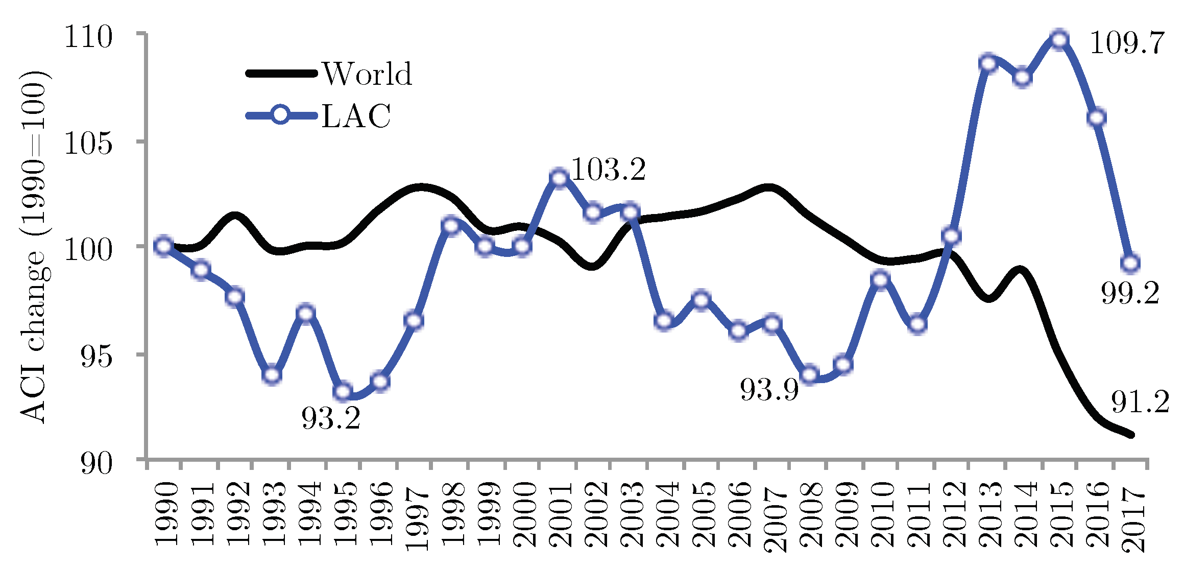 Multitemporal LMDI Index Decomposition Analysis to Explain the Changes ...