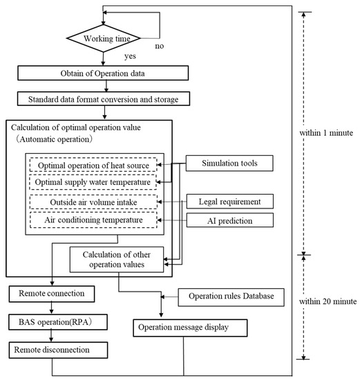 Energies | Free Full-Text | Automatic Energy-Saving Operations System Using Robotic Process ...