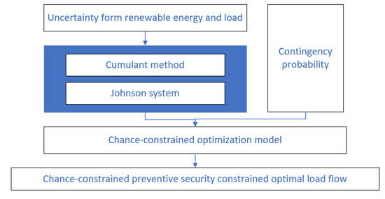 Energies | Free Full-Text | Preventive Security-Constrained Optimal Power Flow with ...