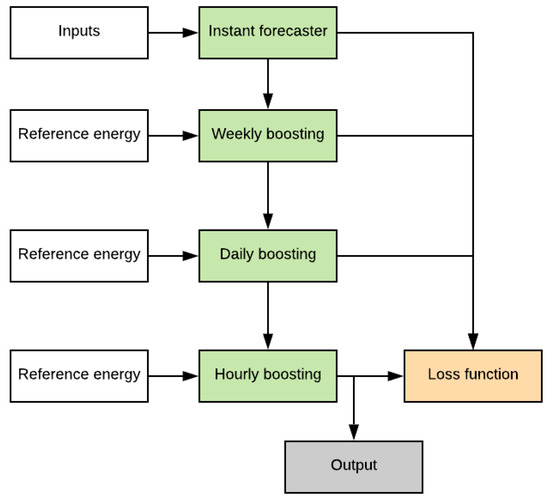 Stacked Boosters Network Architecture for Short-Term Load Forecasting ...