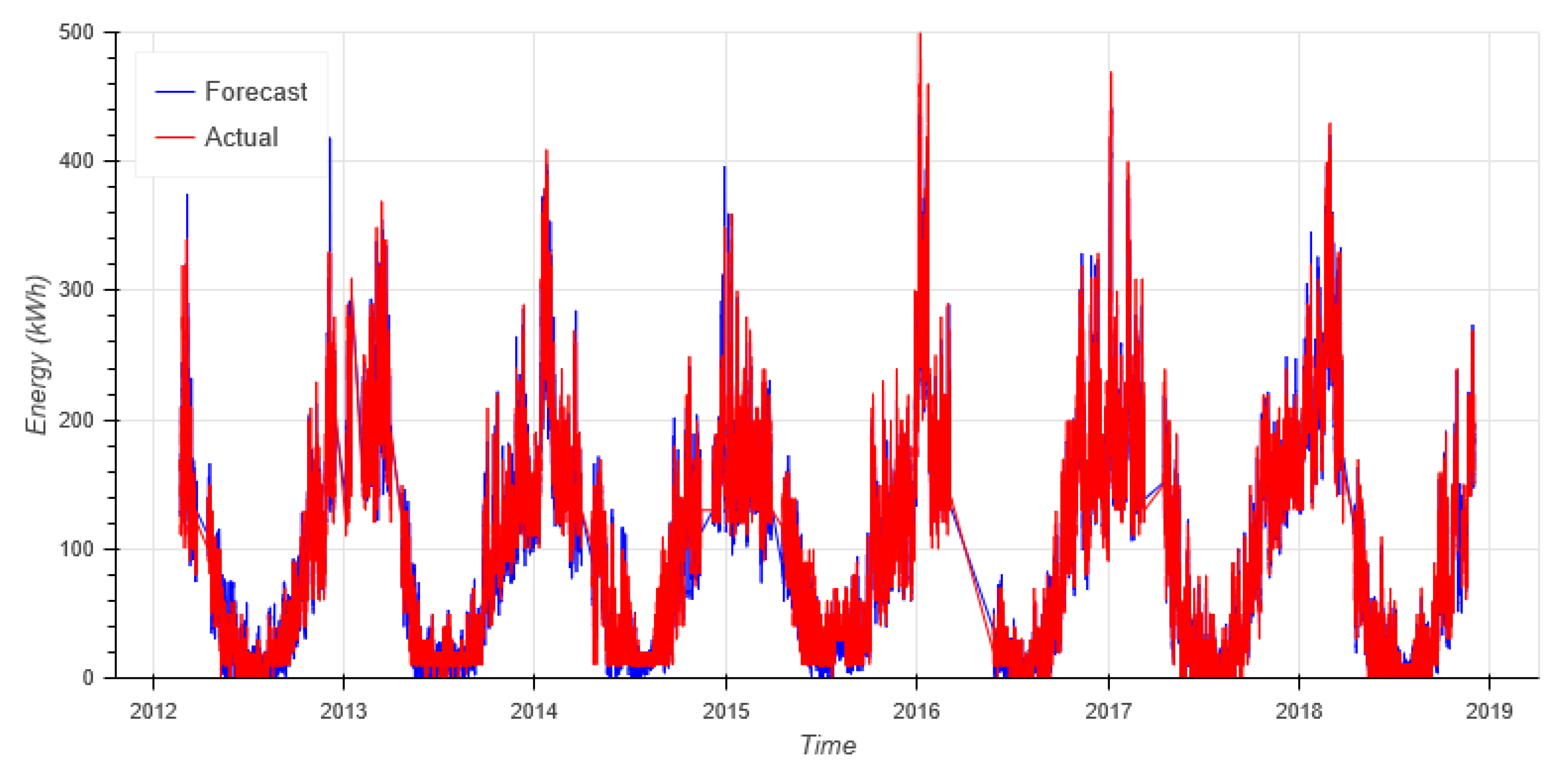 Stacked Boosters Network Architecture for Short-Term Load Forecasting ...