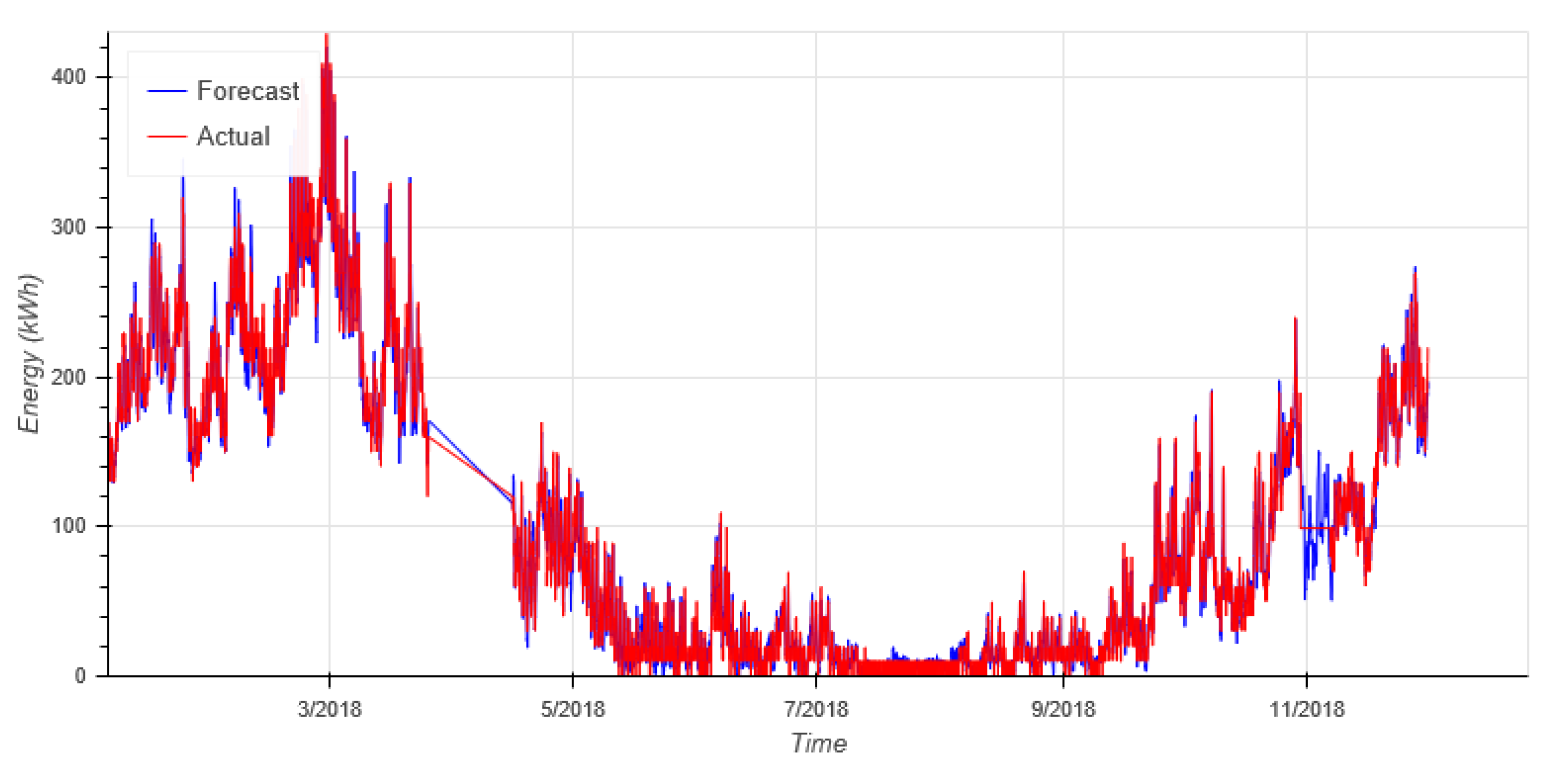 Stacked Boosters Network Architecture for Short-Term Load Forecasting ...