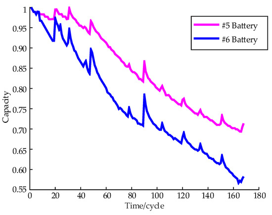 A LSTM-STW and GS-LM Fusion Method for Lithium-Ion Battery RUL Prediction Based on EEMD